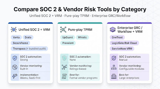 Best Vendor Risk Management Software For SOC 2 Compliance | REVERB
